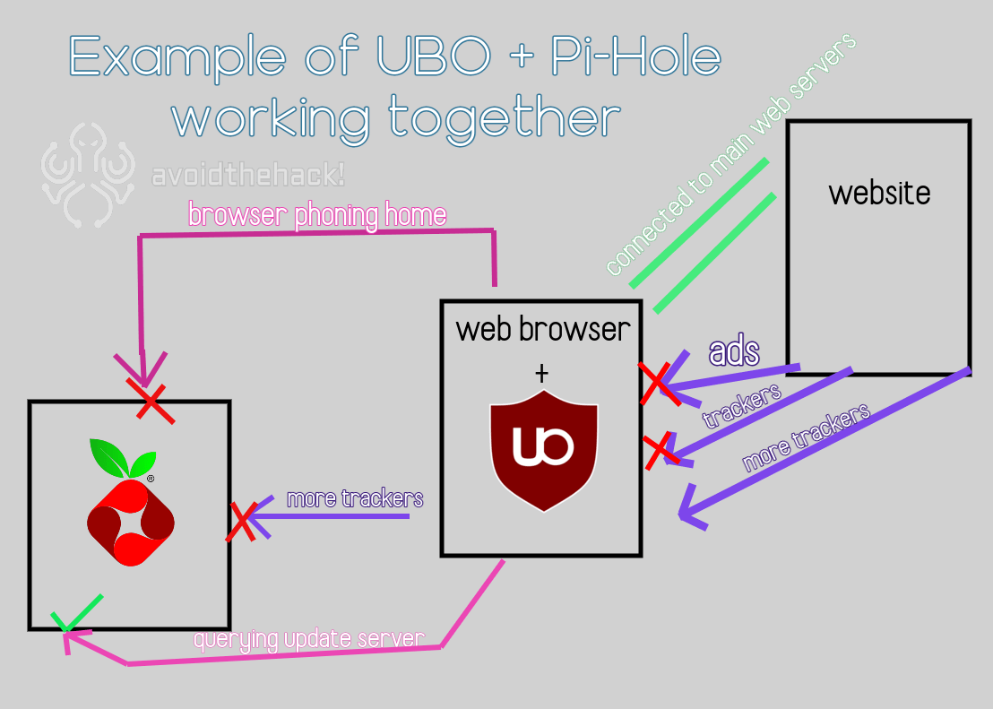 uBlock Origin vs Pihole: Which Adblocker Should You Use? | avoidthehack!